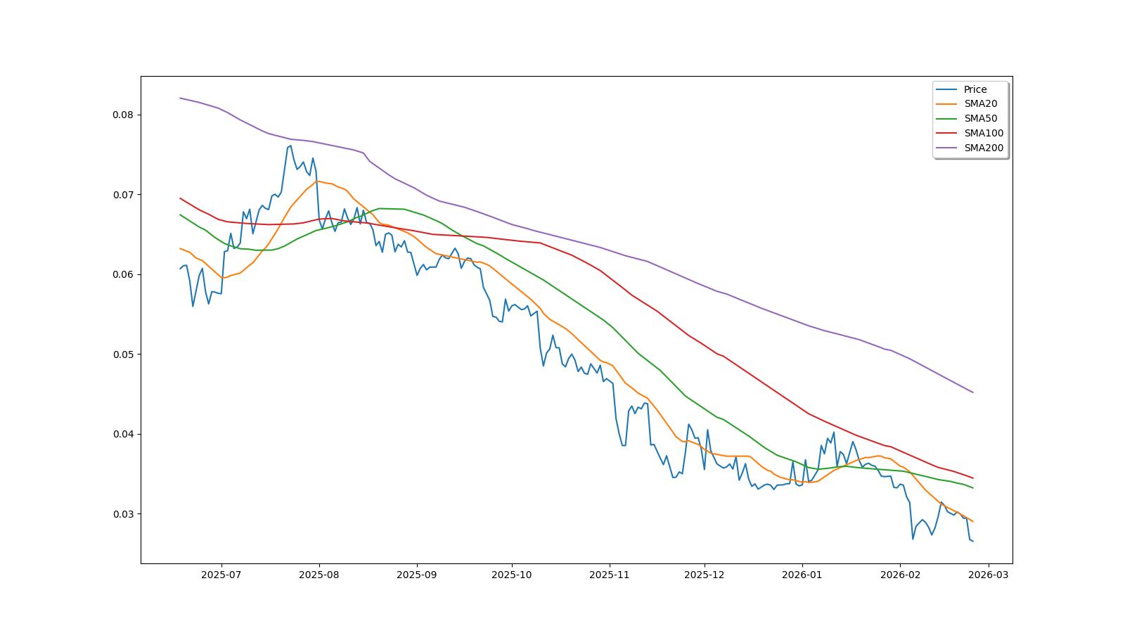 Moss Coin Simple Moving Averages