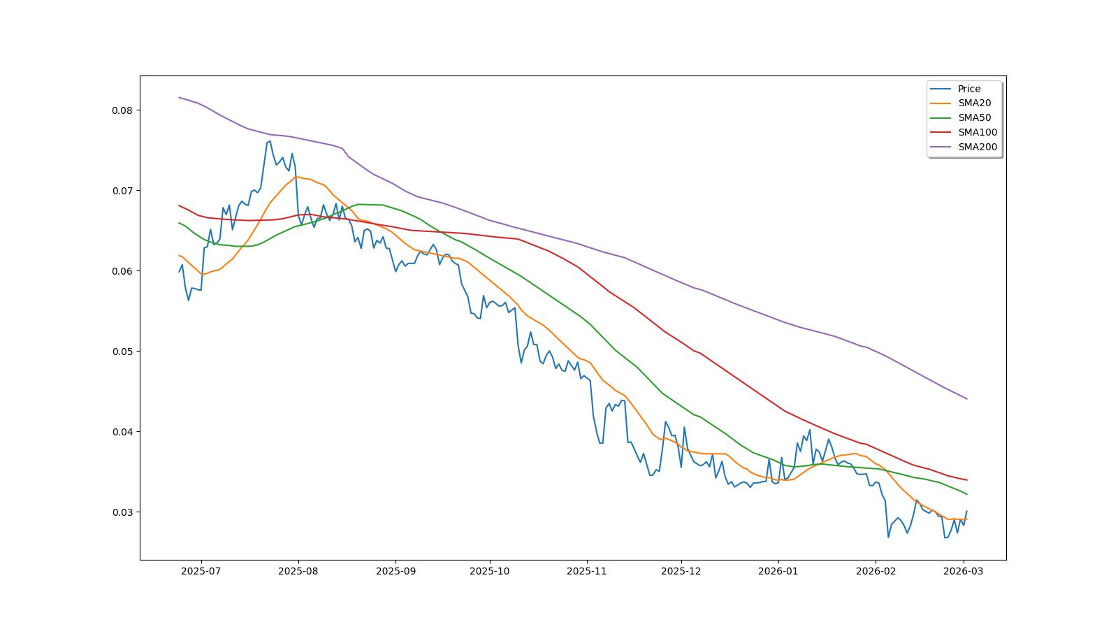 Moss Coin Simple Moving Averages