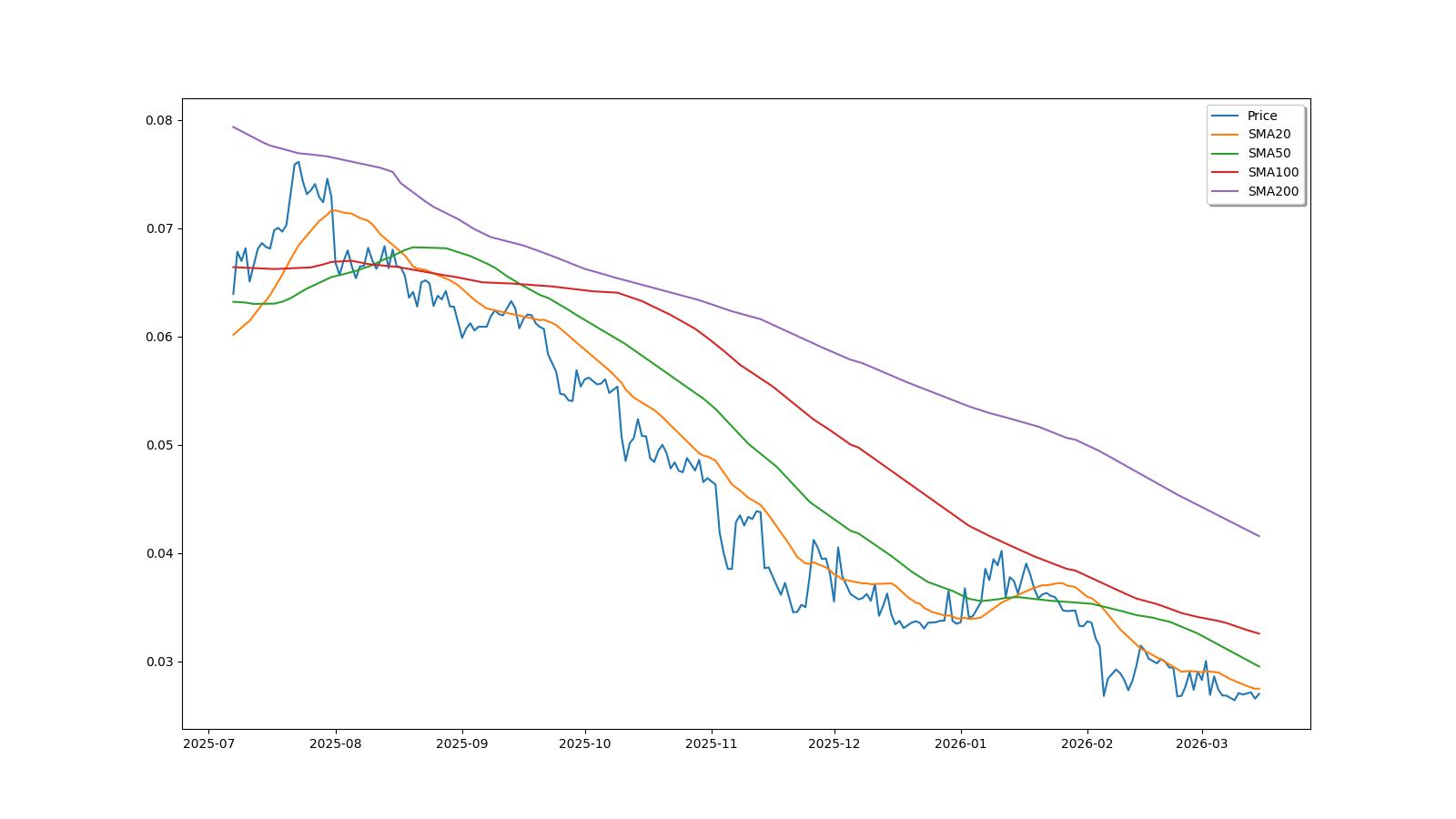Moss Coin Simple Moving Averages