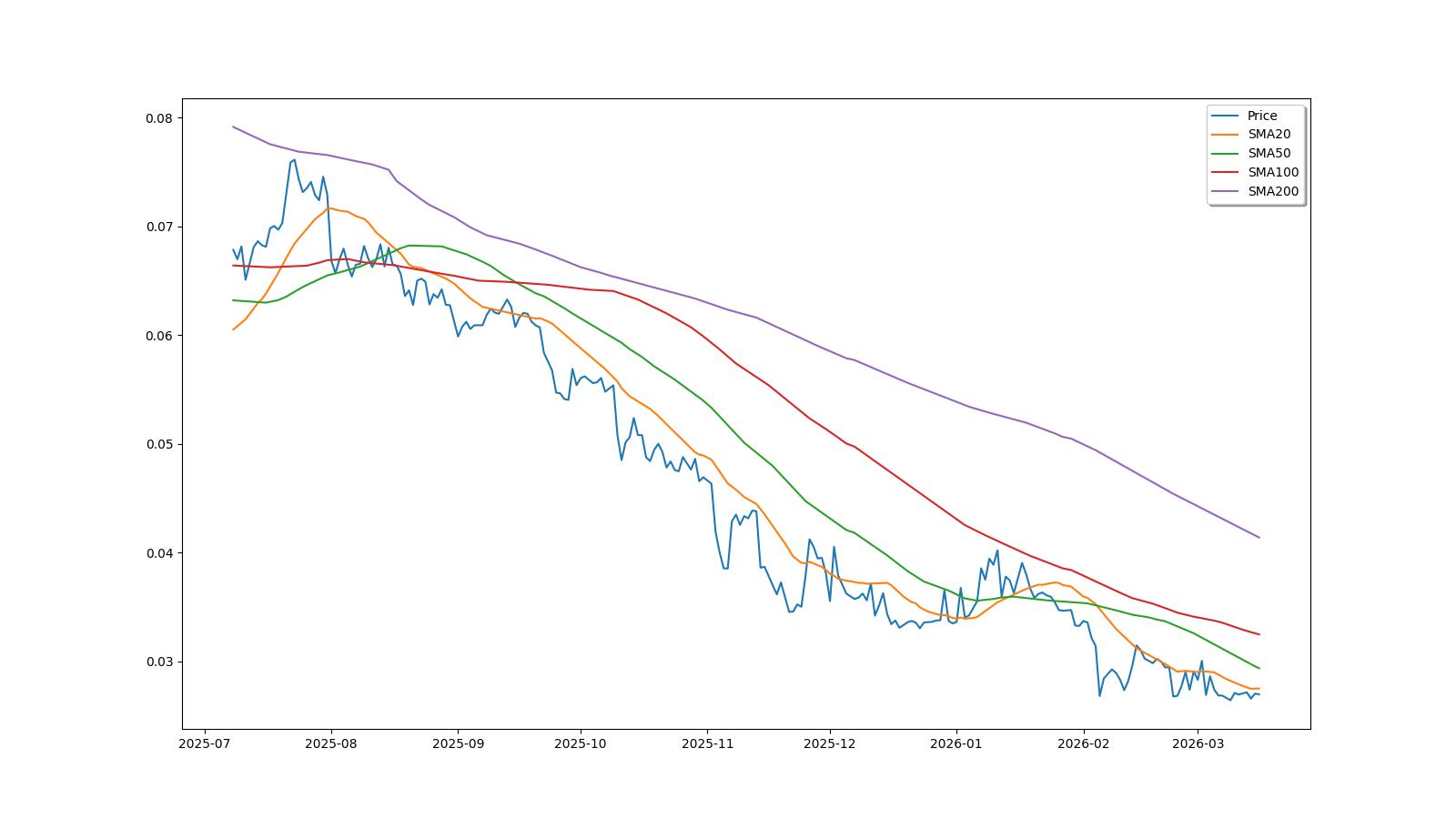 Moss Coin Simple Moving Averages