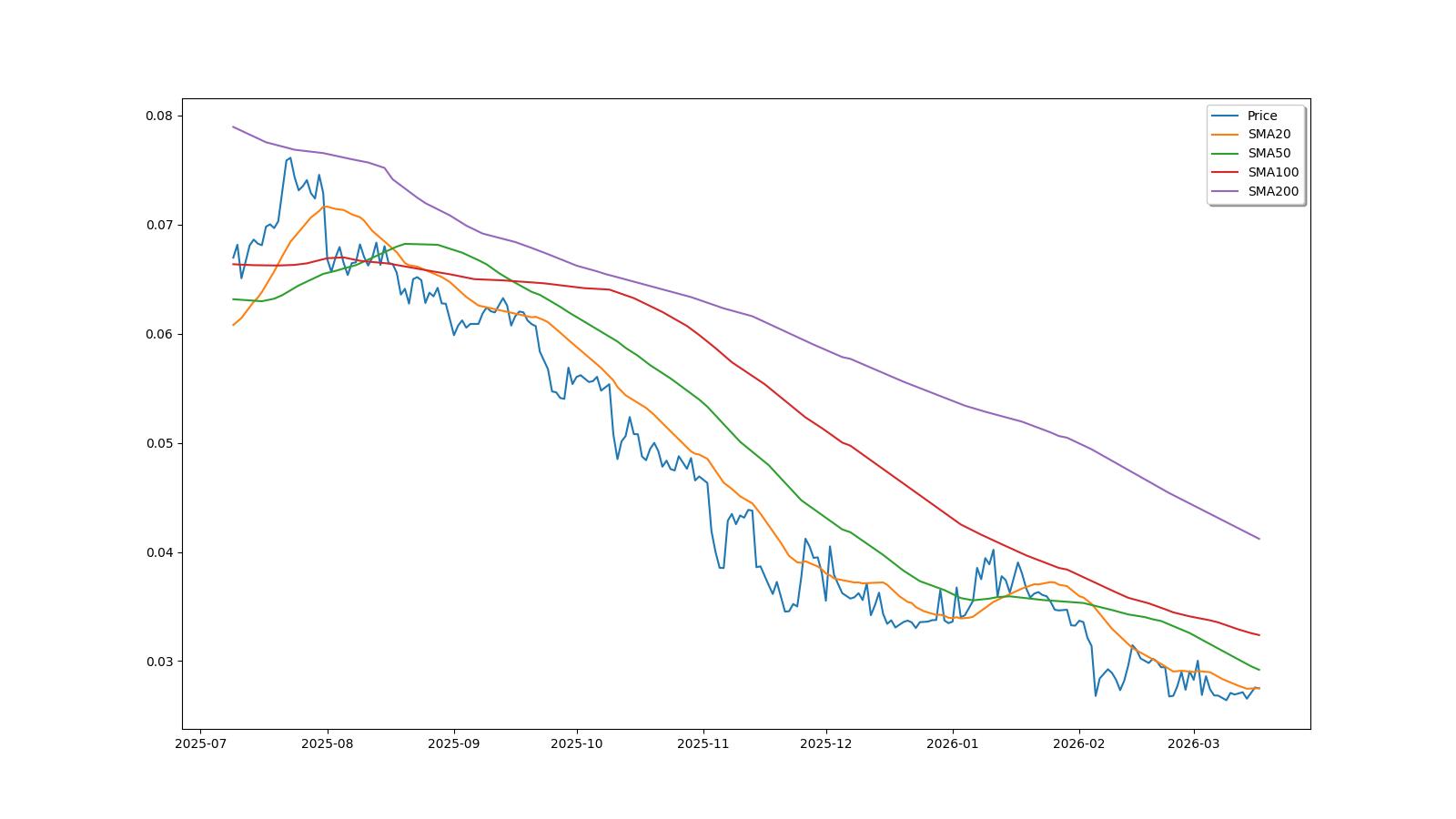 Moss Coin Simple Moving Averages