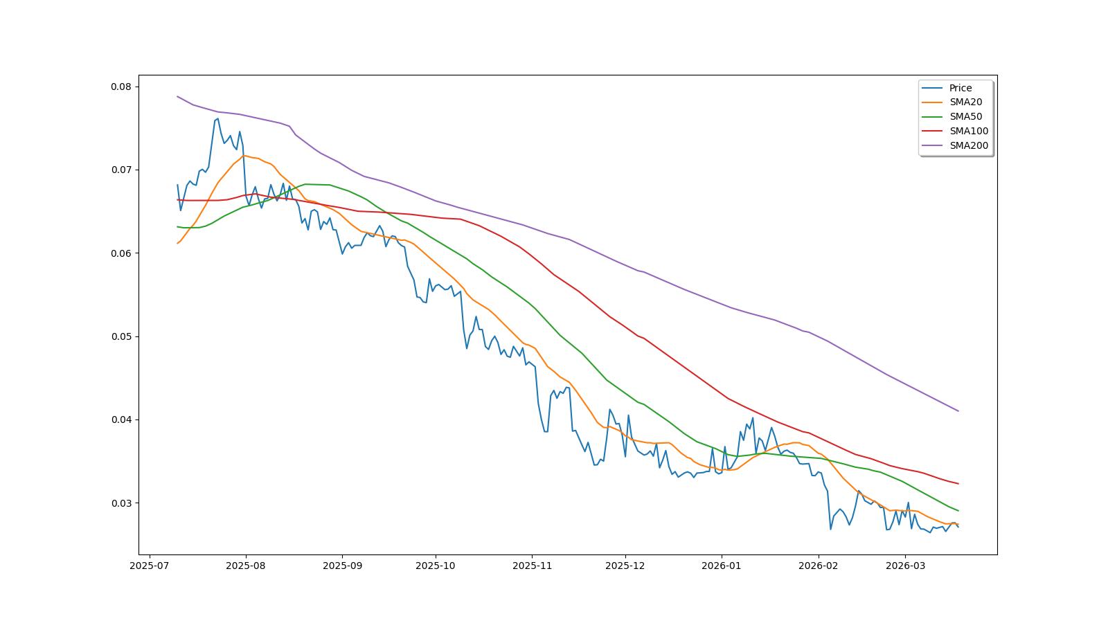 Moss Coin Simple Moving Averages