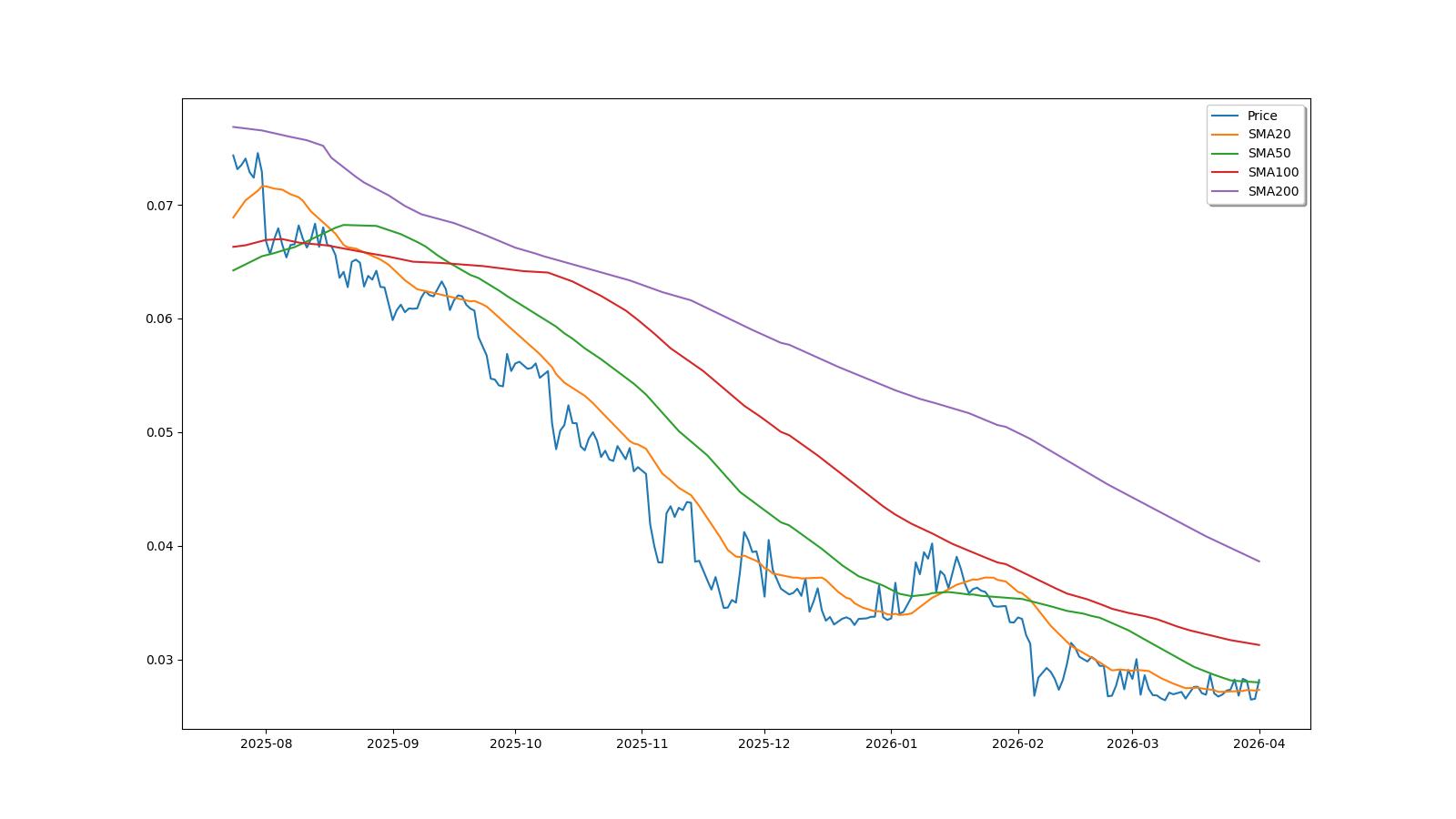 Moss Coin Simple Moving Averages