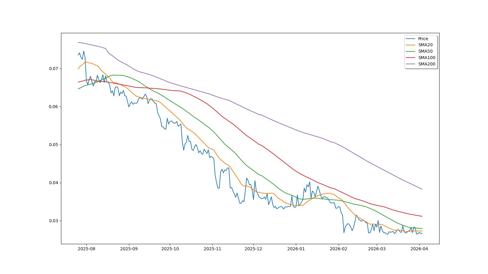 Moss Coin Simple Moving Averages