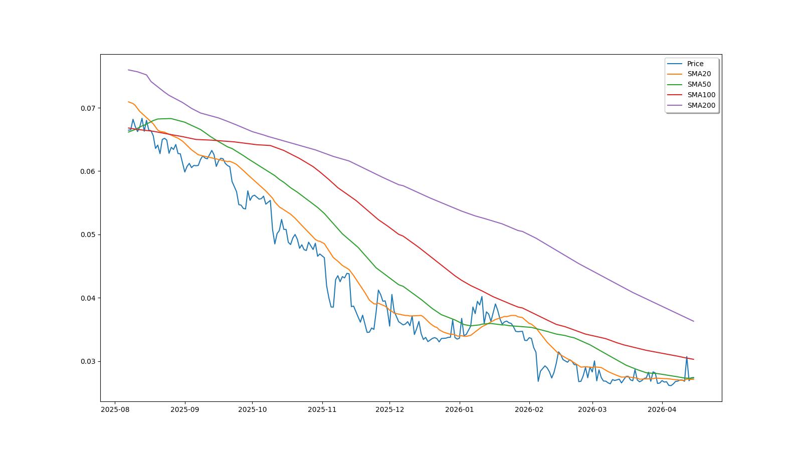 Moss Coin Simple Moving Averages