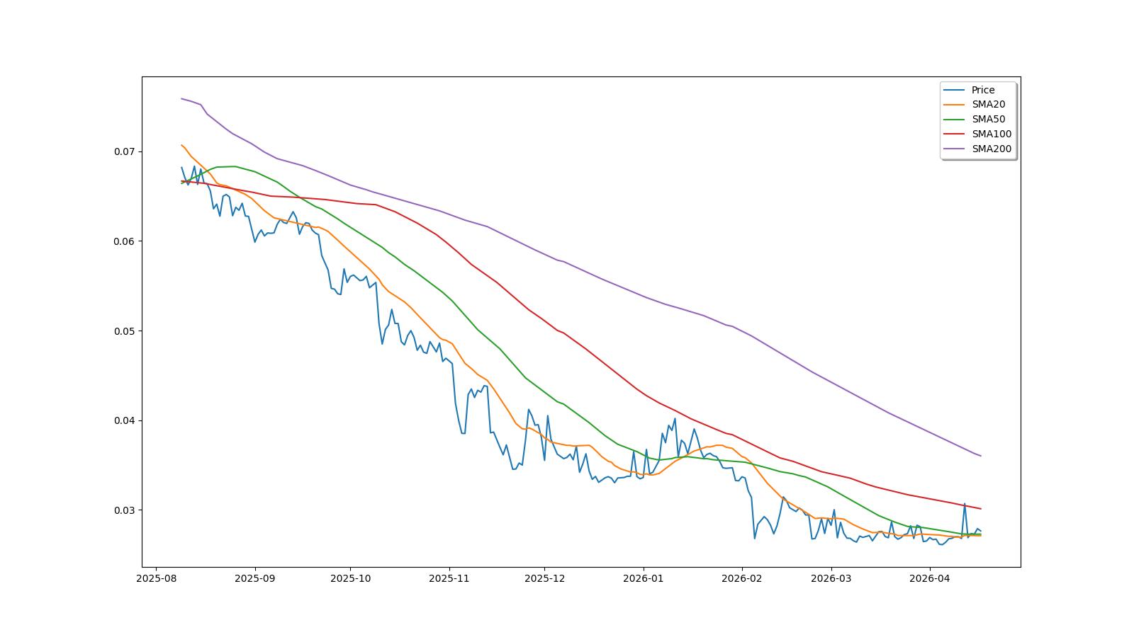Moss Coin Simple Moving Averages