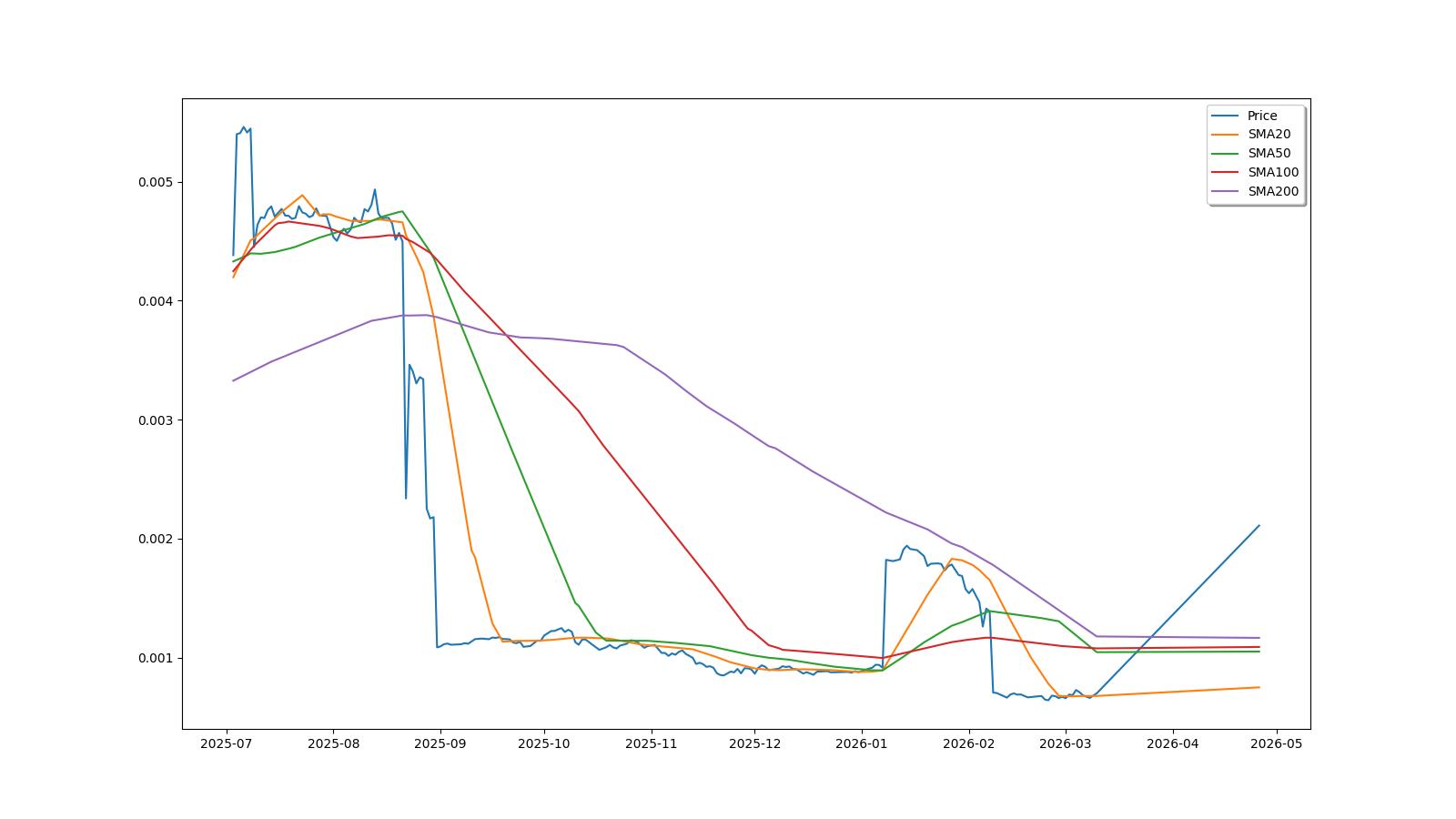 MotaCoin Simple Moving Averages