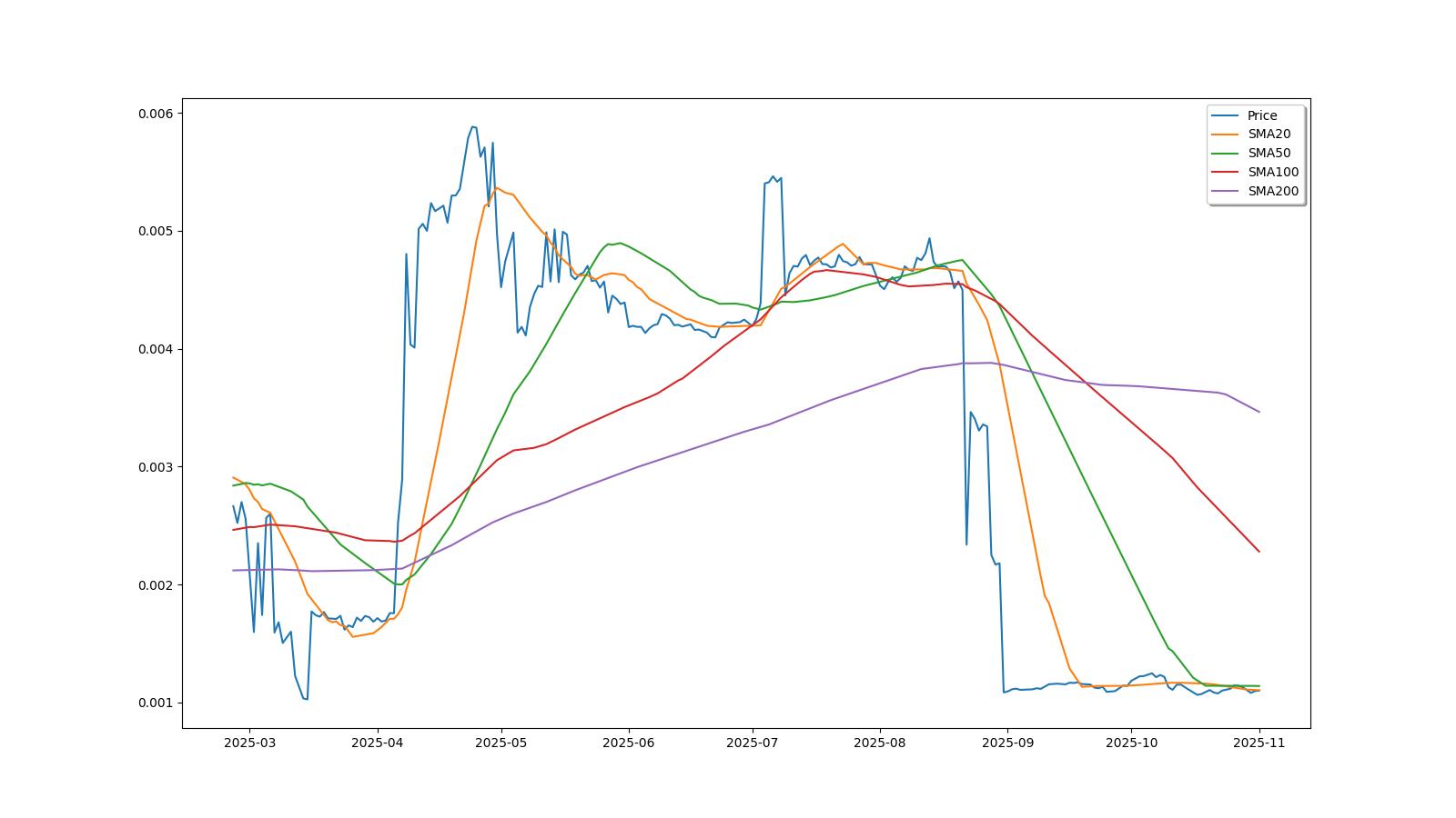 MotaCoin Simple Moving Averages