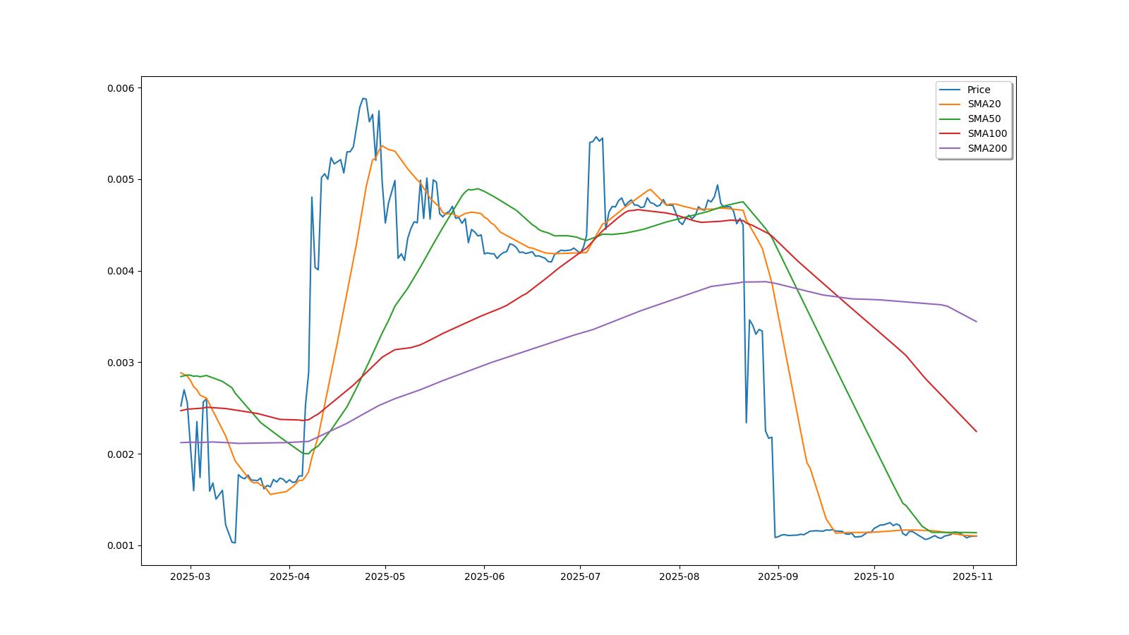 MotaCoin Simple Moving Averages