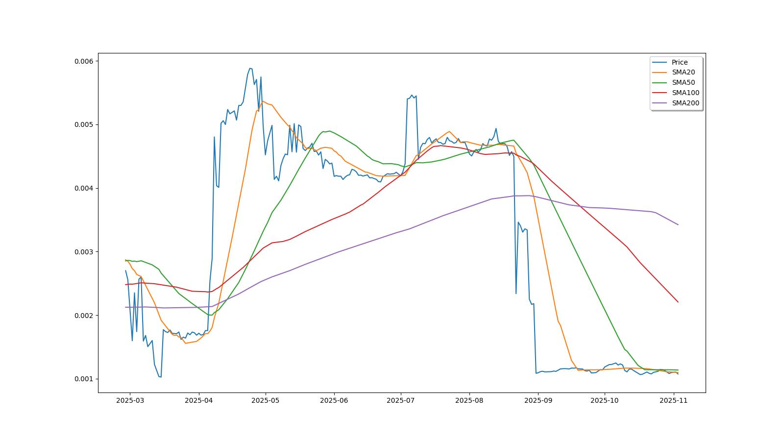 MotaCoin Simple Moving Averages
