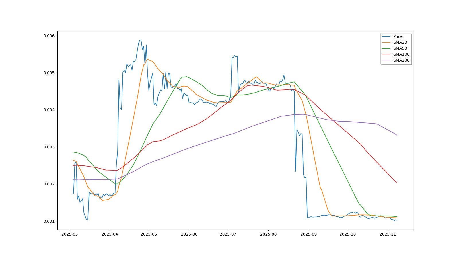 MotaCoin Simple Moving Averages