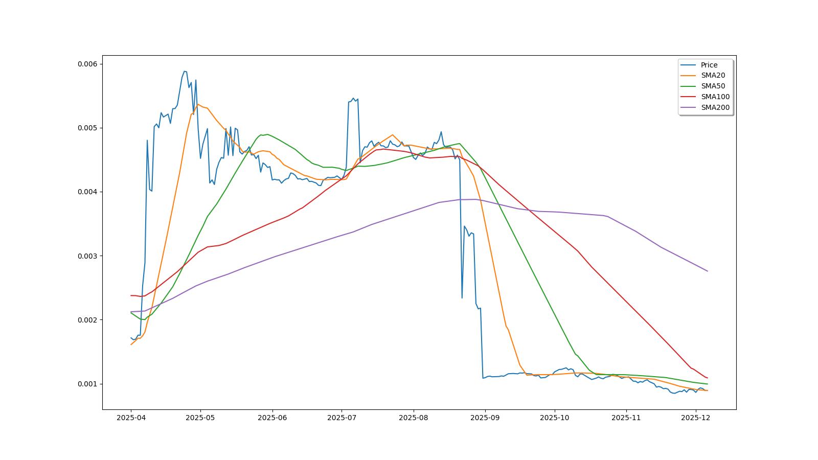 MotaCoin Simple Moving Averages