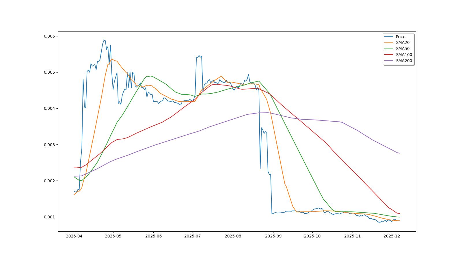 MotaCoin Simple Moving Averages