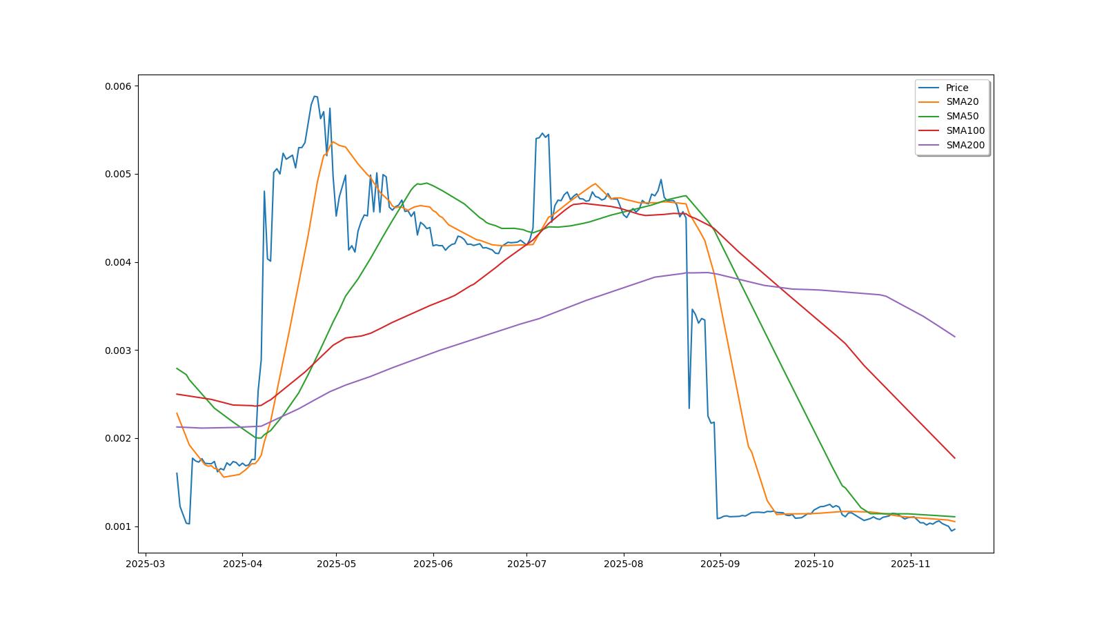 MotaCoin Simple Moving Averages