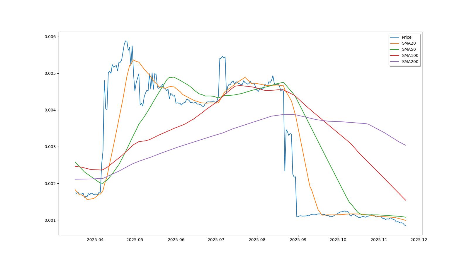 MotaCoin Simple Moving Averages