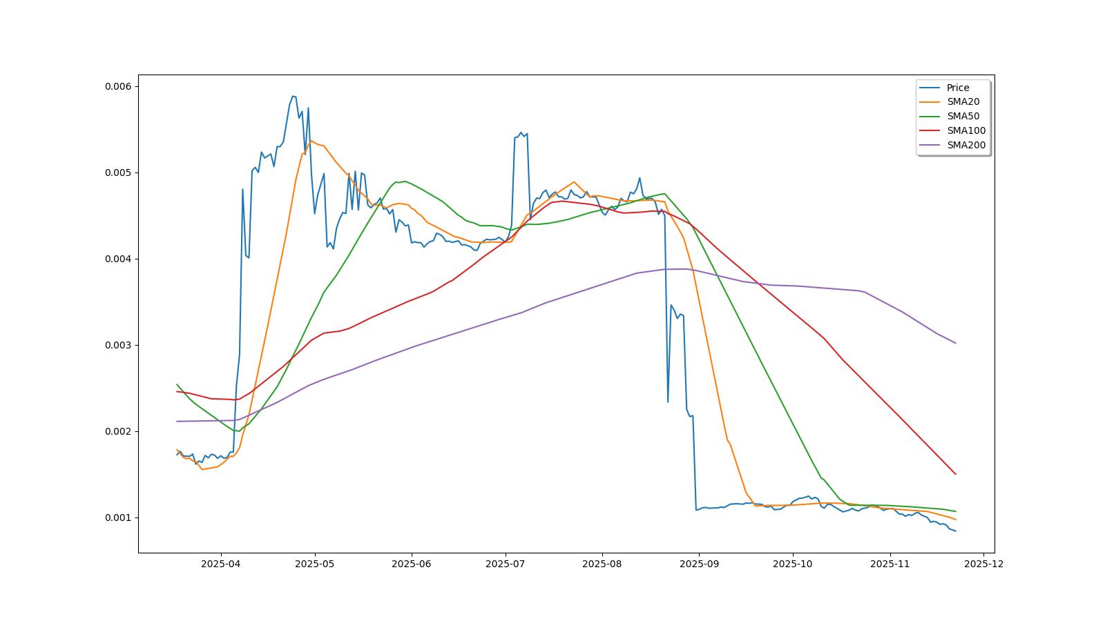 MotaCoin Simple Moving Averages
