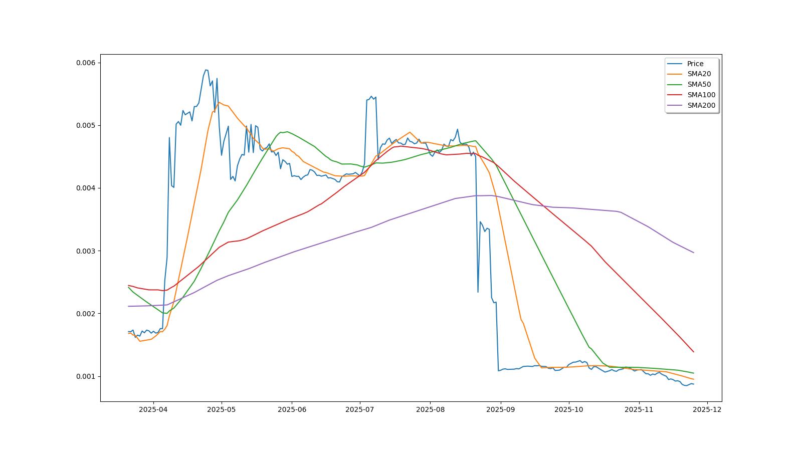 MotaCoin Simple Moving Averages