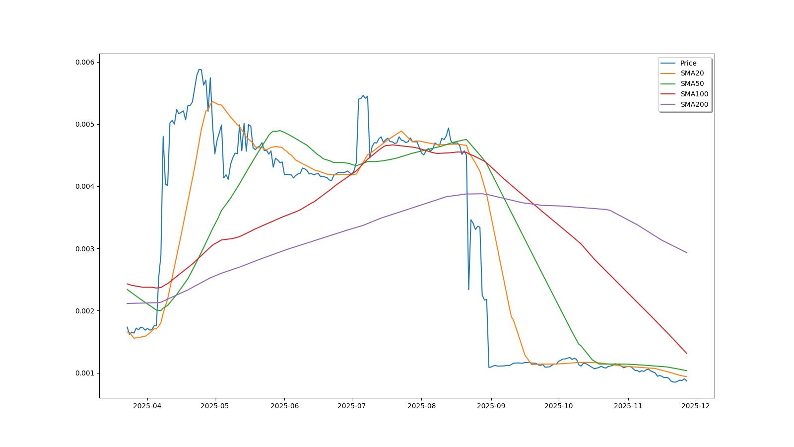 MotaCoin Simple Moving Averages
