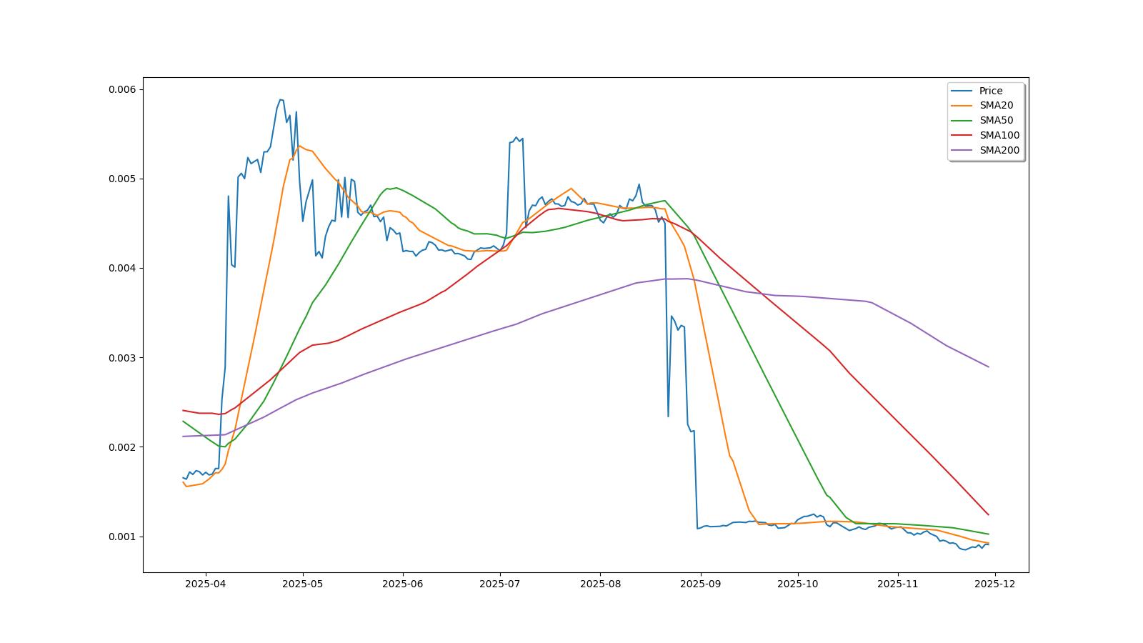 MotaCoin Simple Moving Averages