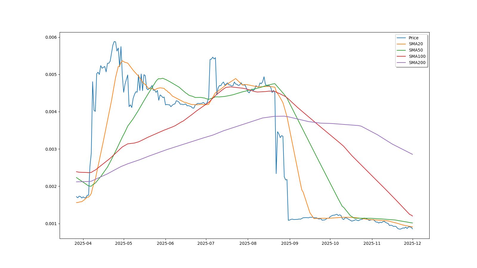 MotaCoin Simple Moving Averages