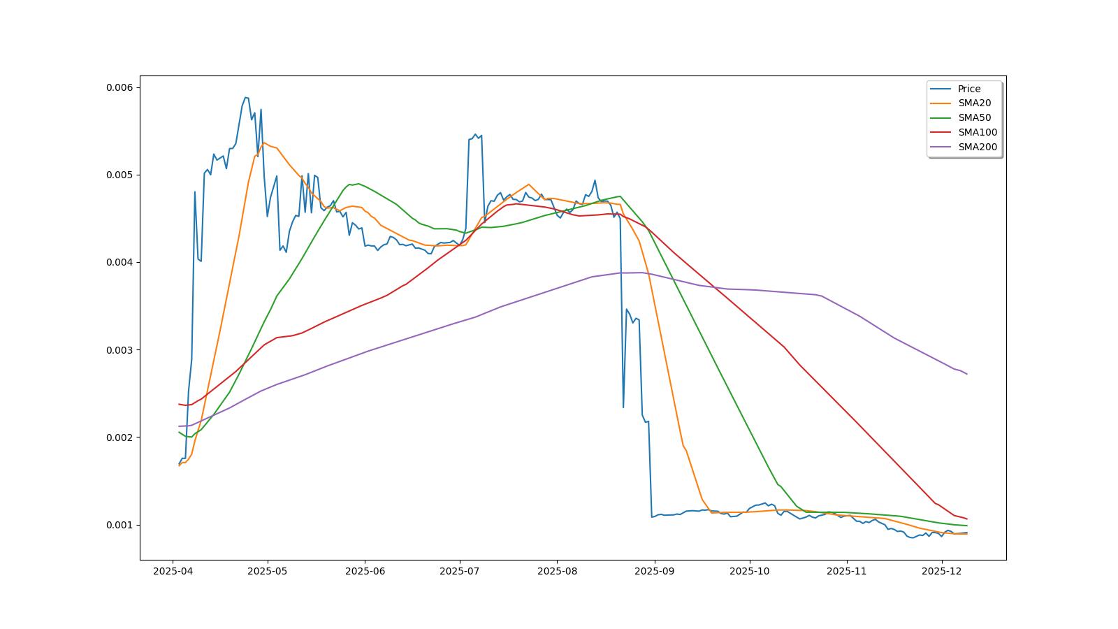 MotaCoin Simple Moving Averages