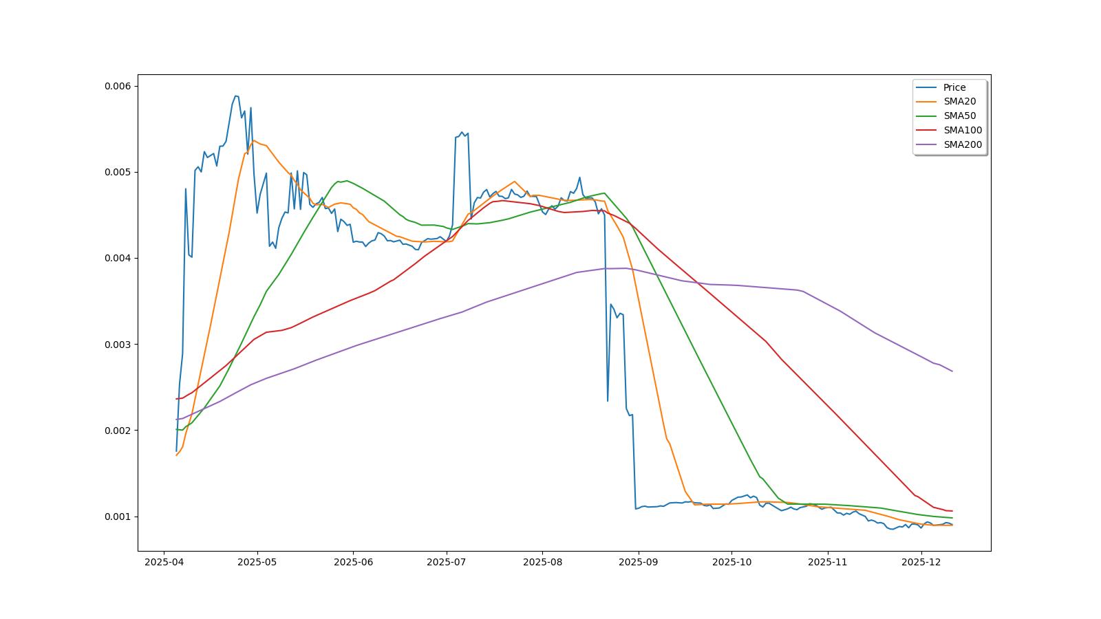 MotaCoin Simple Moving Averages