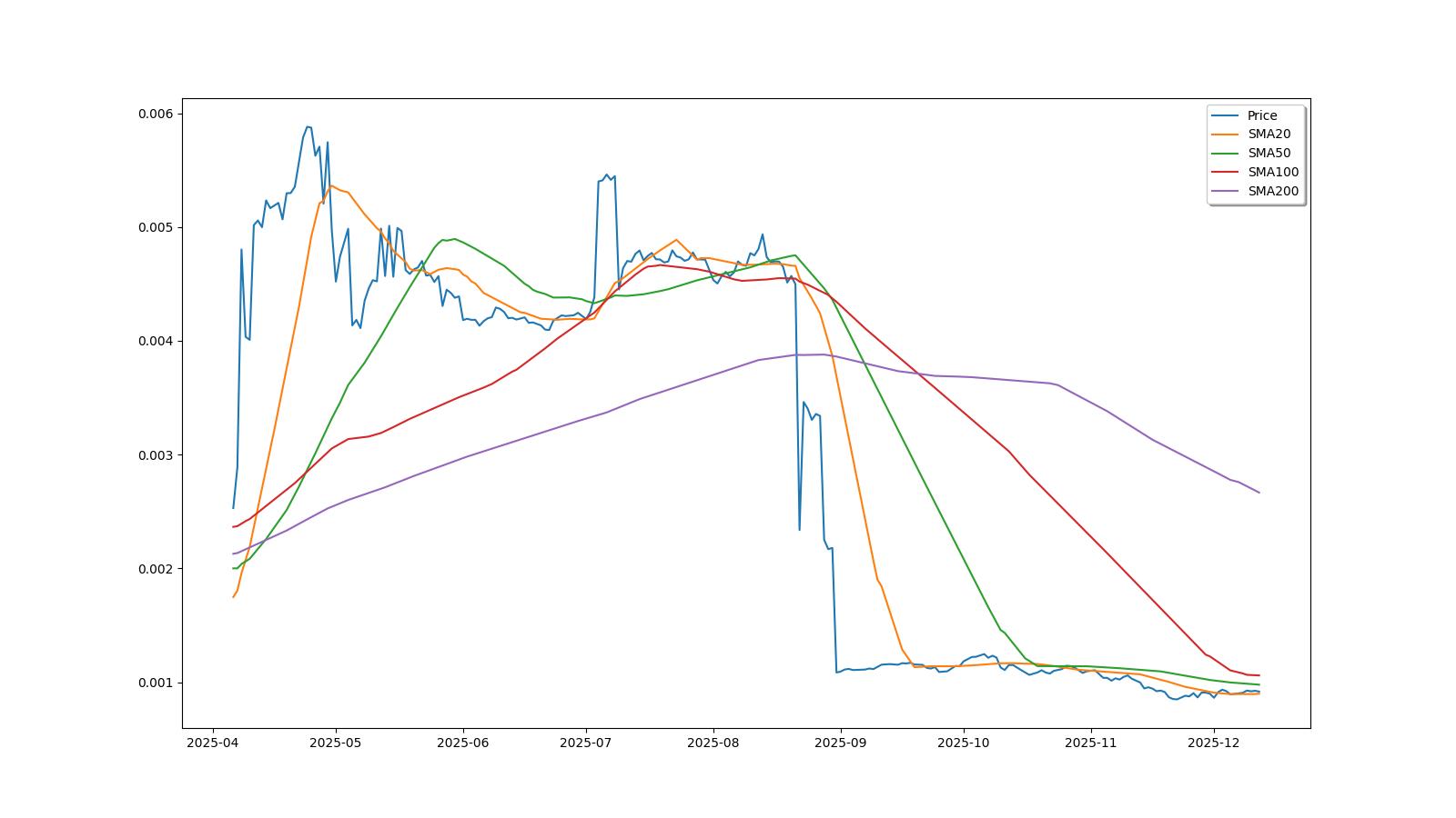 MotaCoin Simple Moving Averages