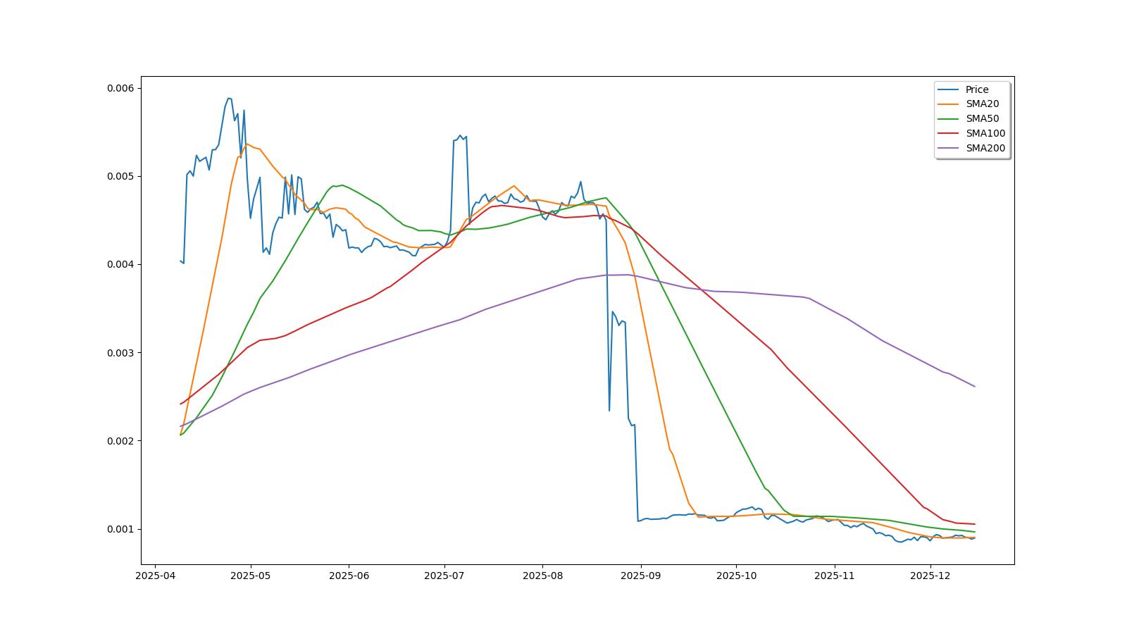 MotaCoin Simple Moving Averages