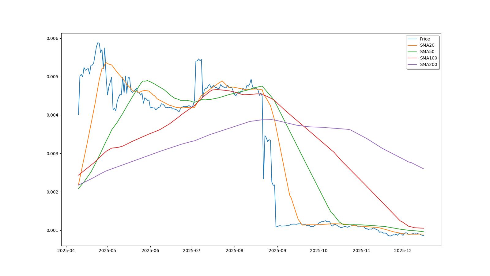 MotaCoin Simple Moving Averages