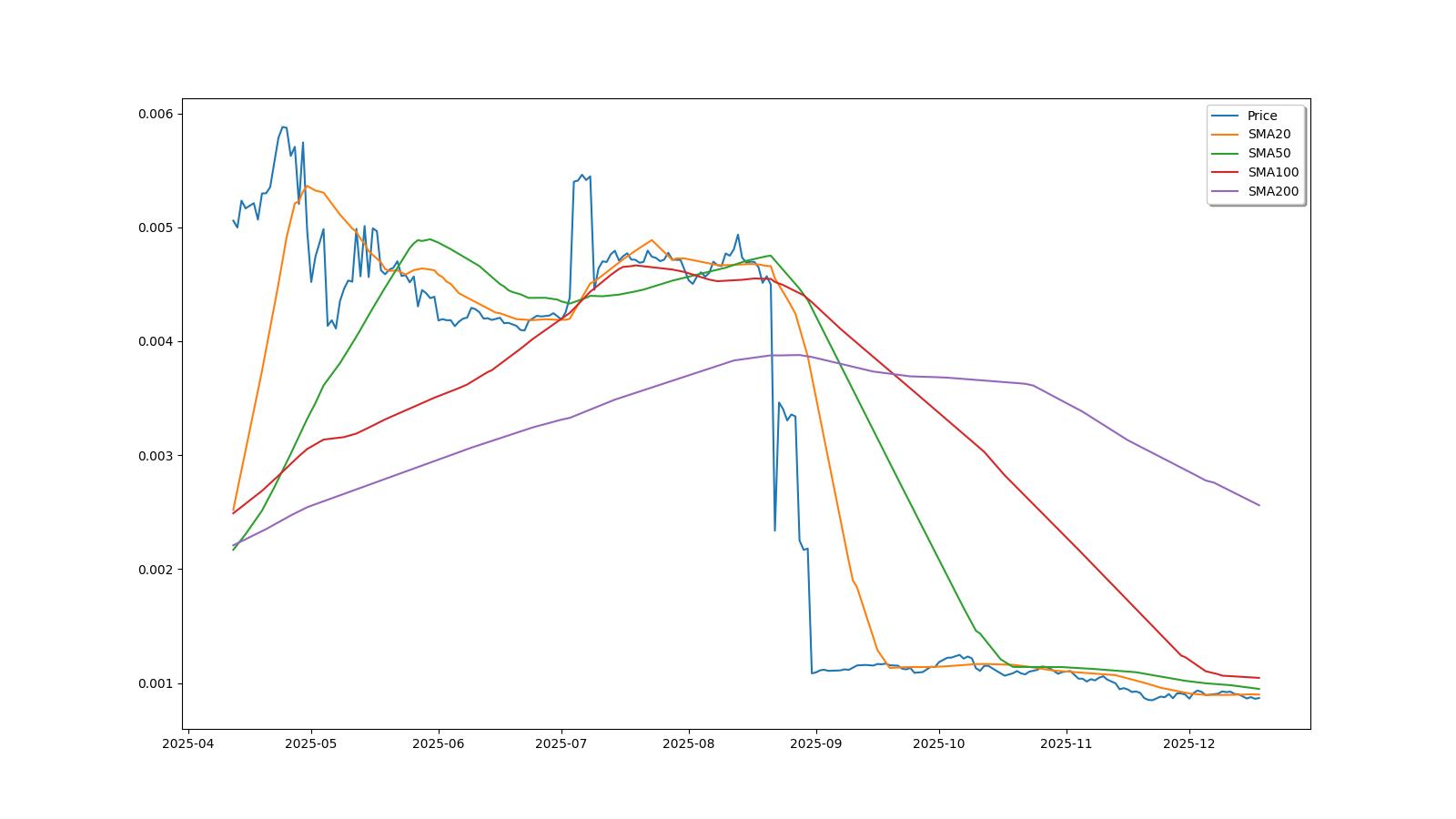 MotaCoin Simple Moving Averages