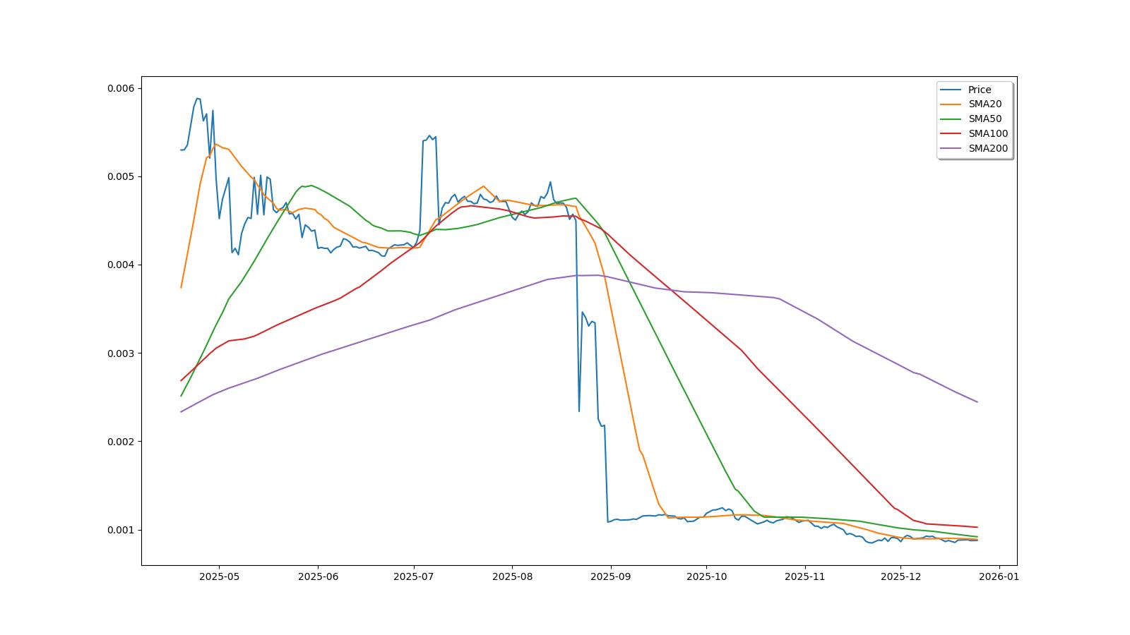 MotaCoin Simple Moving Averages