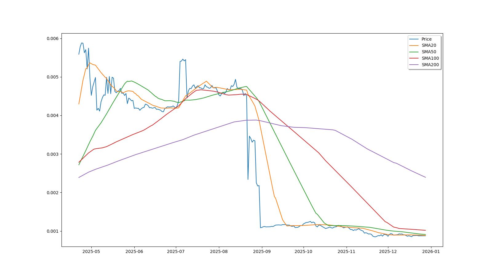 MotaCoin Simple Moving Averages