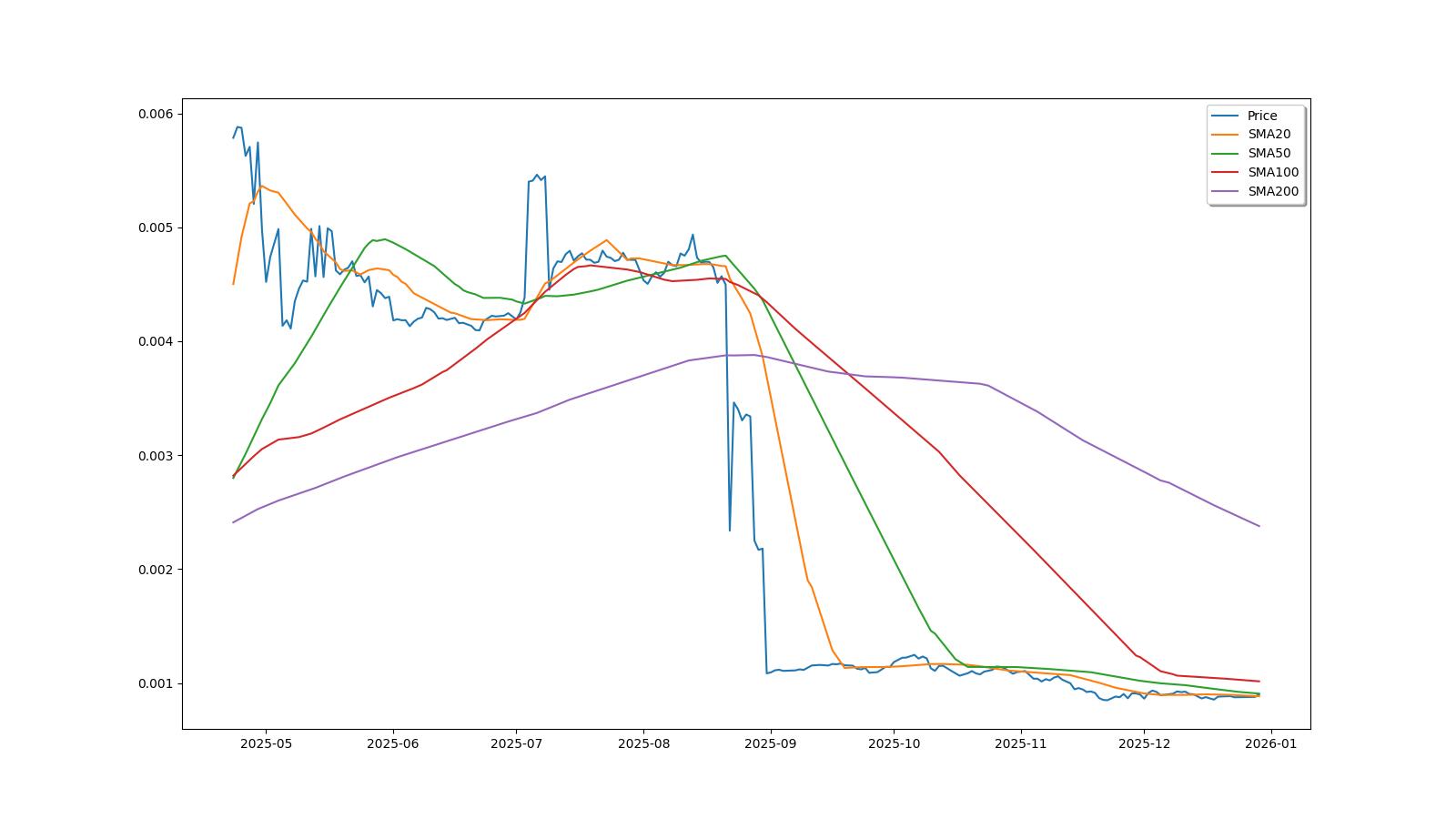 MotaCoin Simple Moving Averages