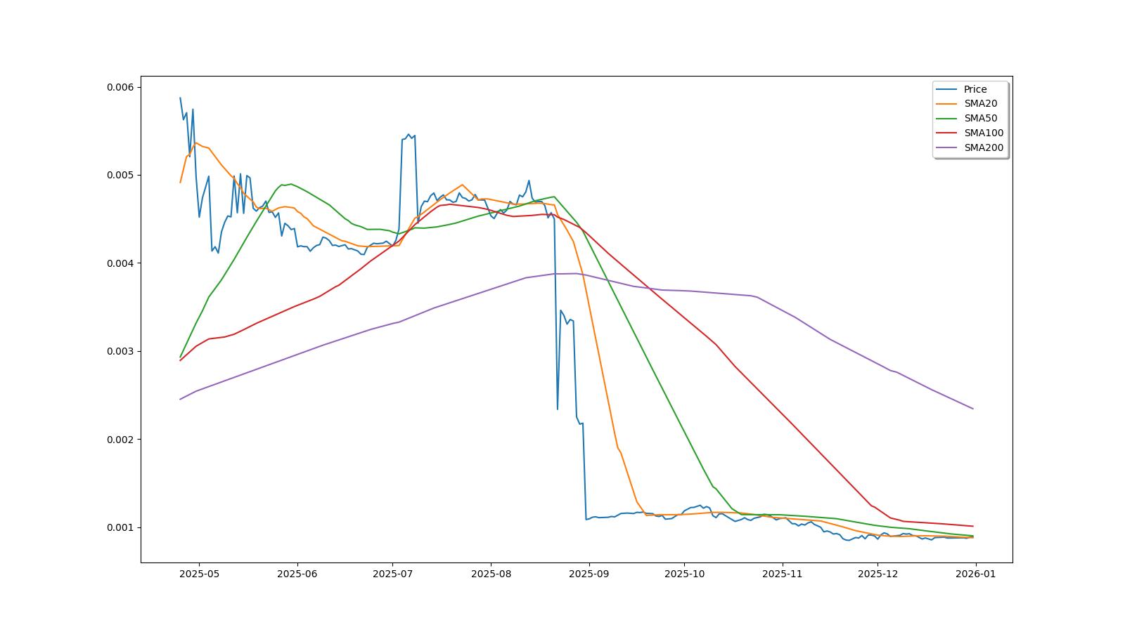 MotaCoin Simple Moving Averages