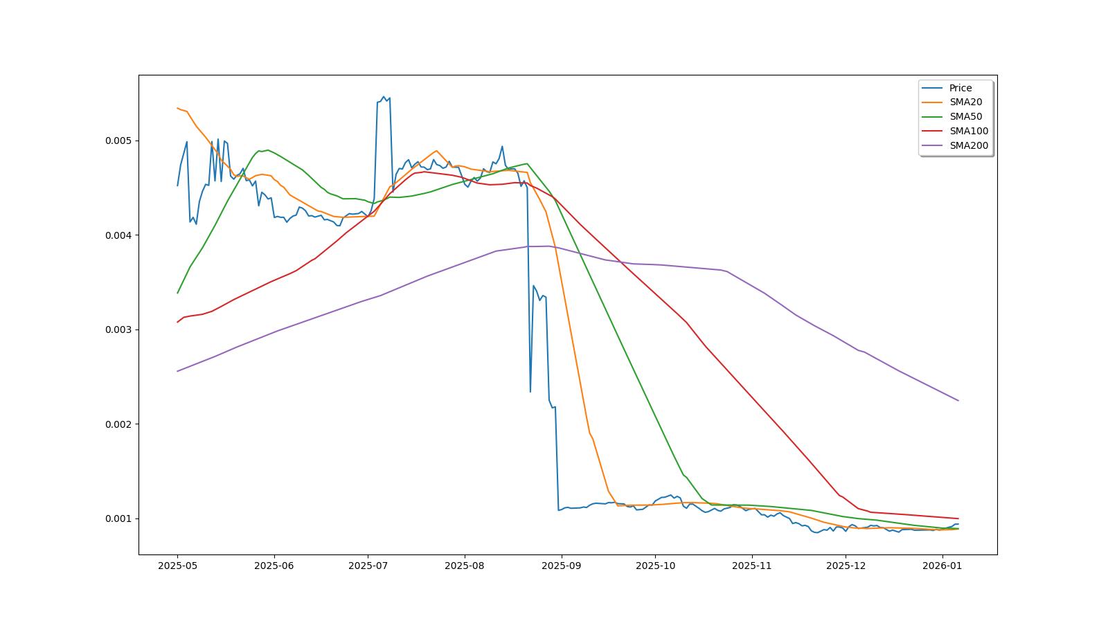 MotaCoin Simple Moving Averages