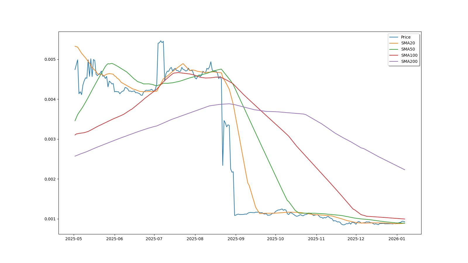 MotaCoin Simple Moving Averages