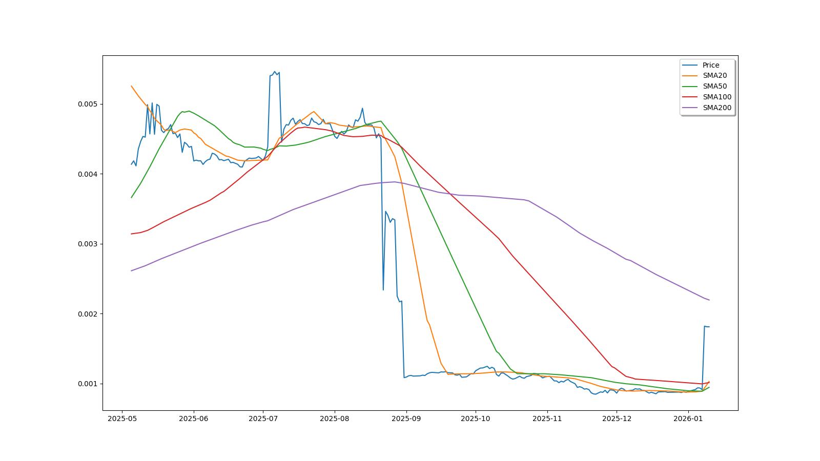 MotaCoin Simple Moving Averages