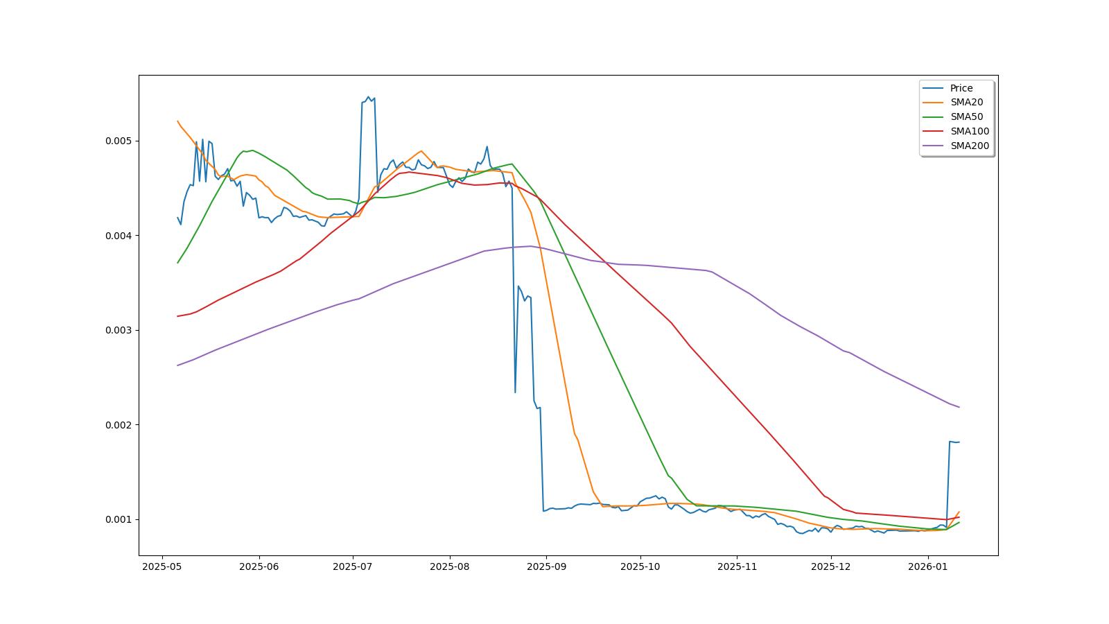 MotaCoin Simple Moving Averages