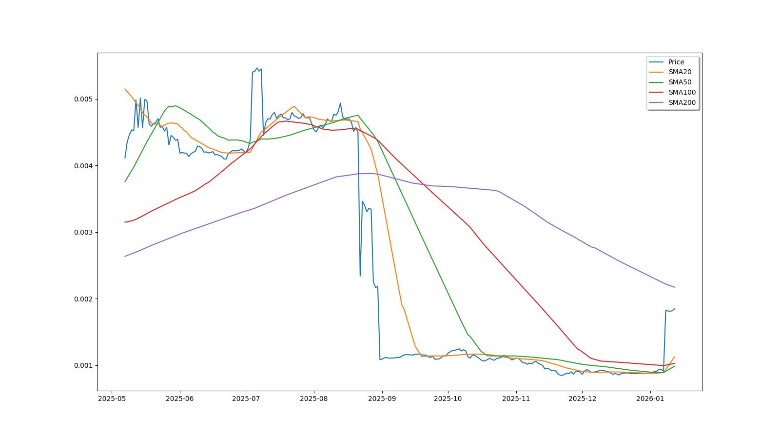 MotaCoin Simple Moving Averages