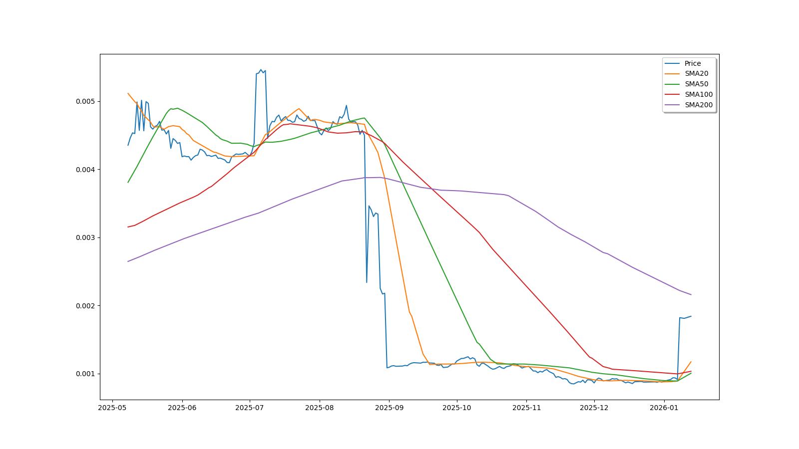 MotaCoin Simple Moving Averages