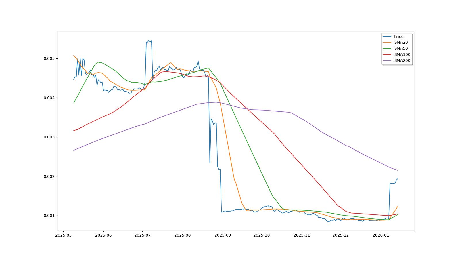 MotaCoin Simple Moving Averages
