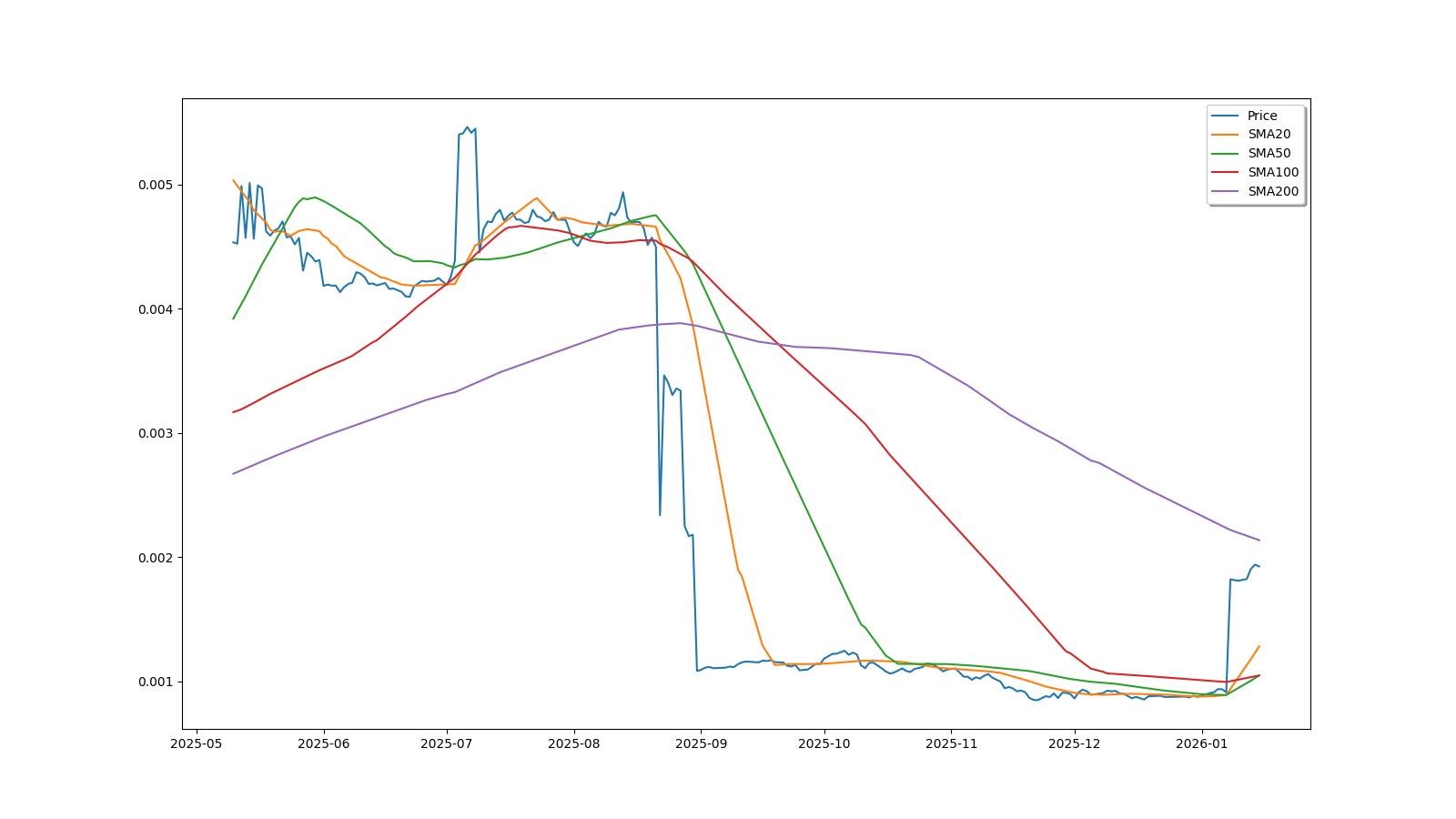 MotaCoin Simple Moving Averages