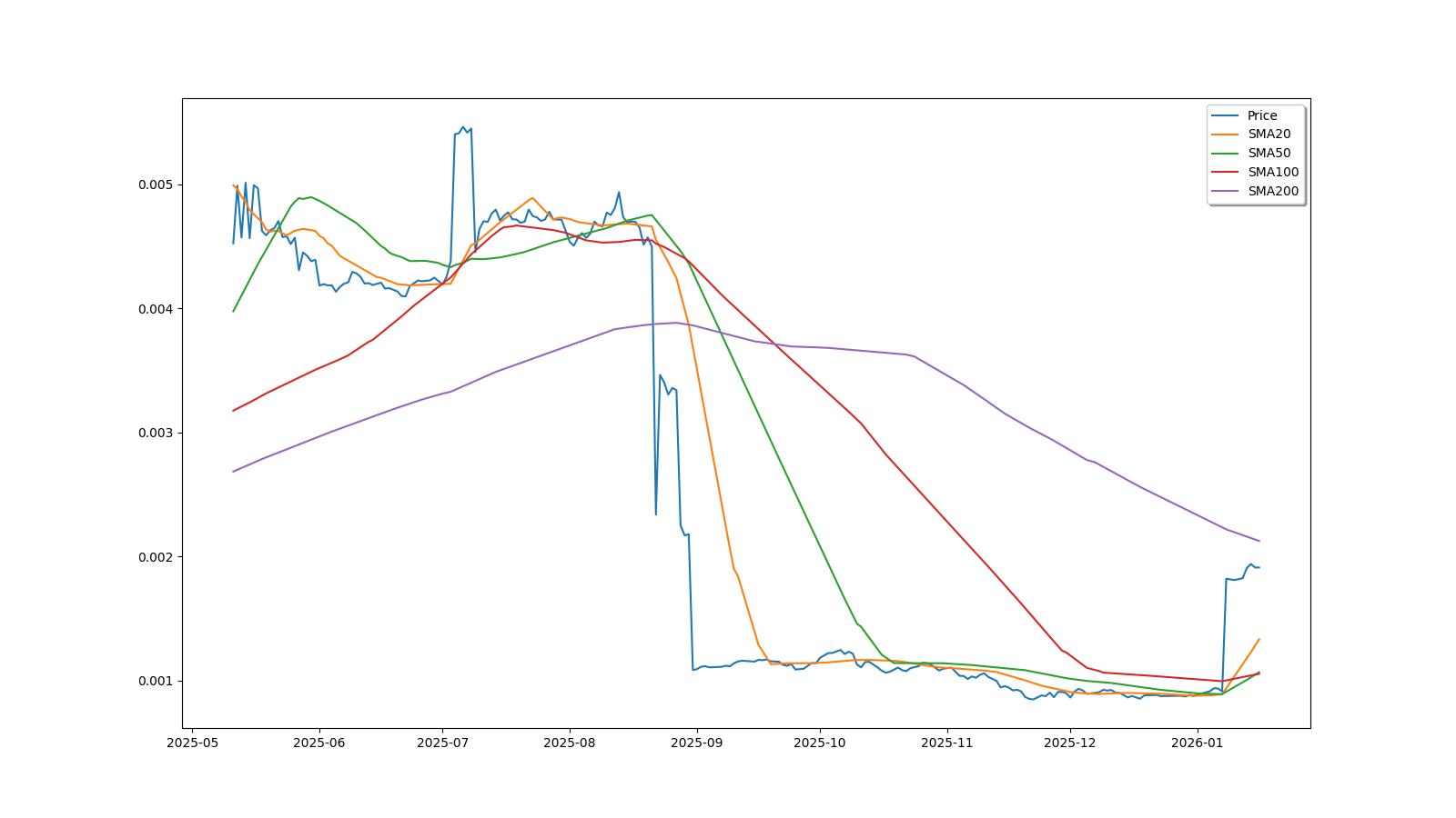MotaCoin Simple Moving Averages