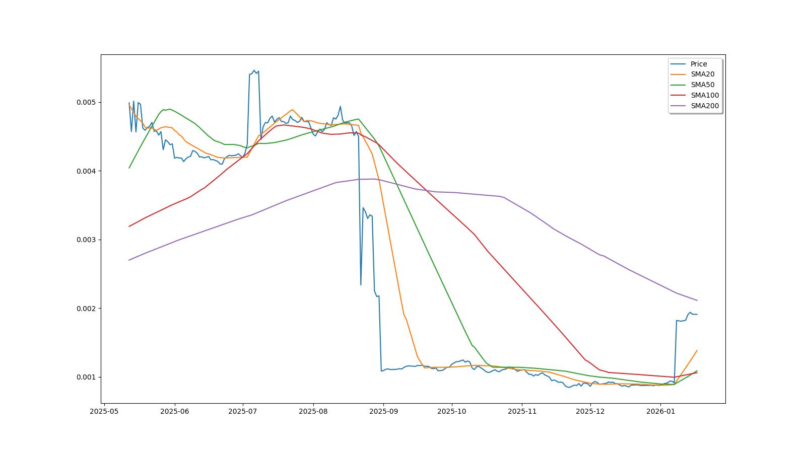 MotaCoin Simple Moving Averages