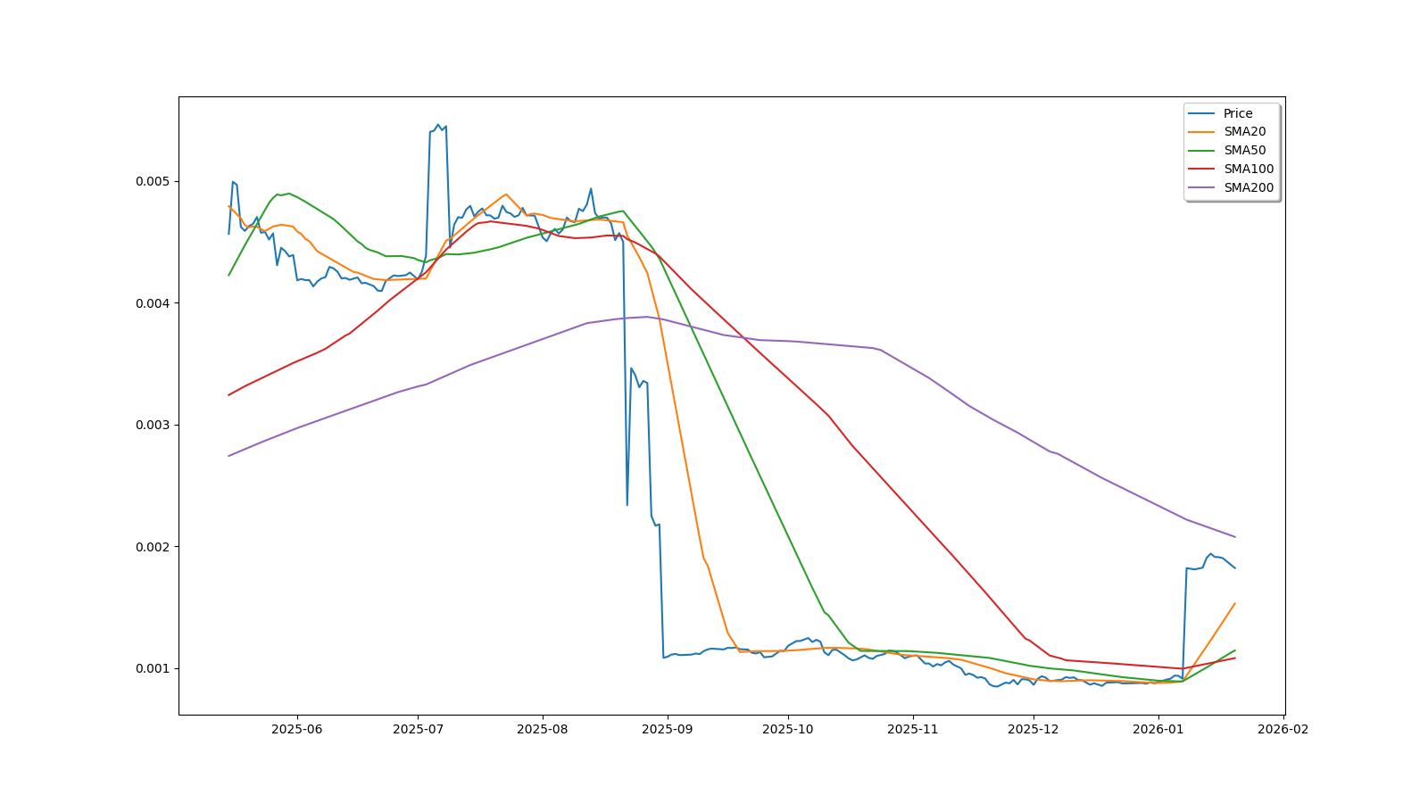 MotaCoin Simple Moving Averages