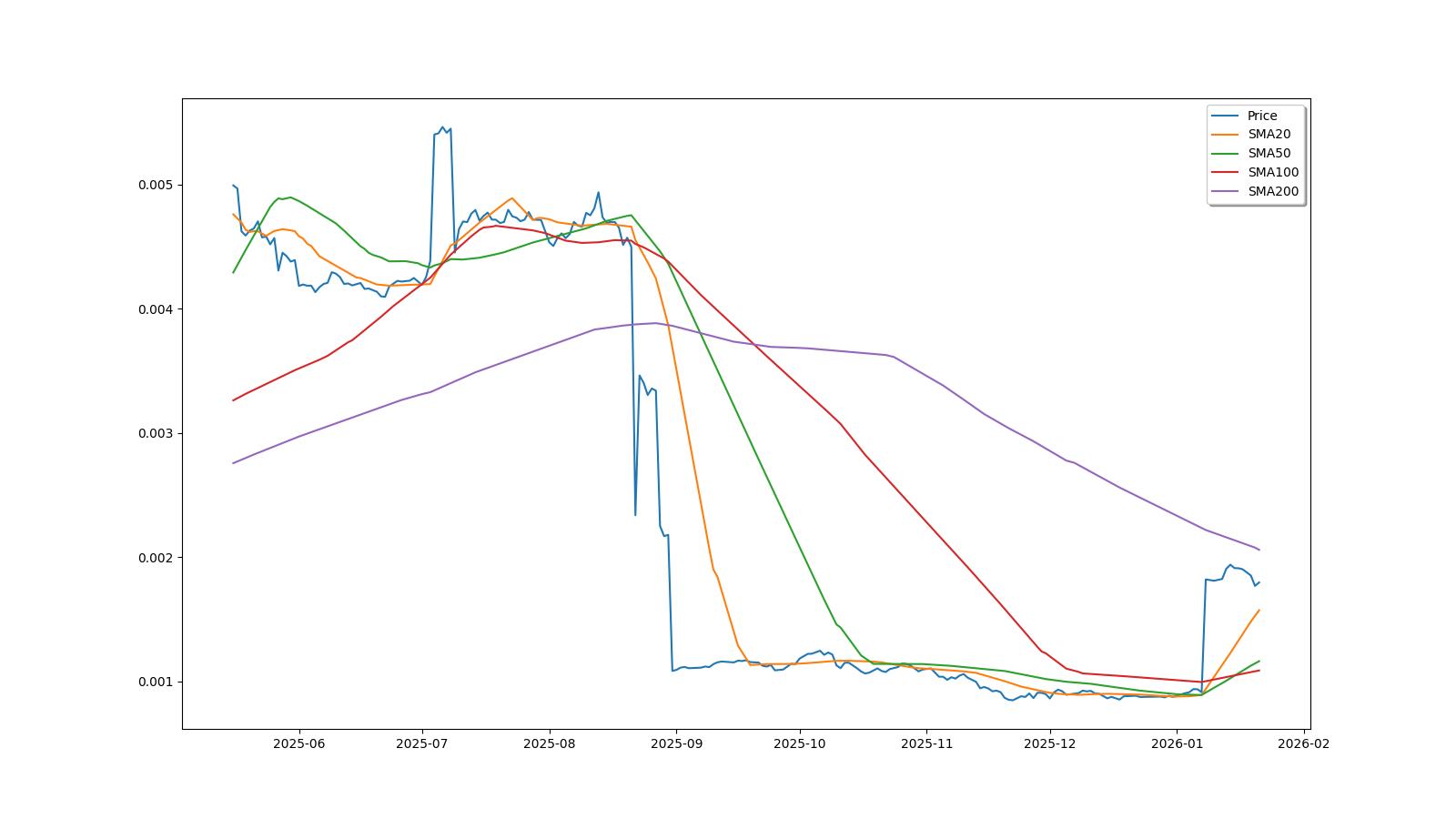MotaCoin Simple Moving Averages