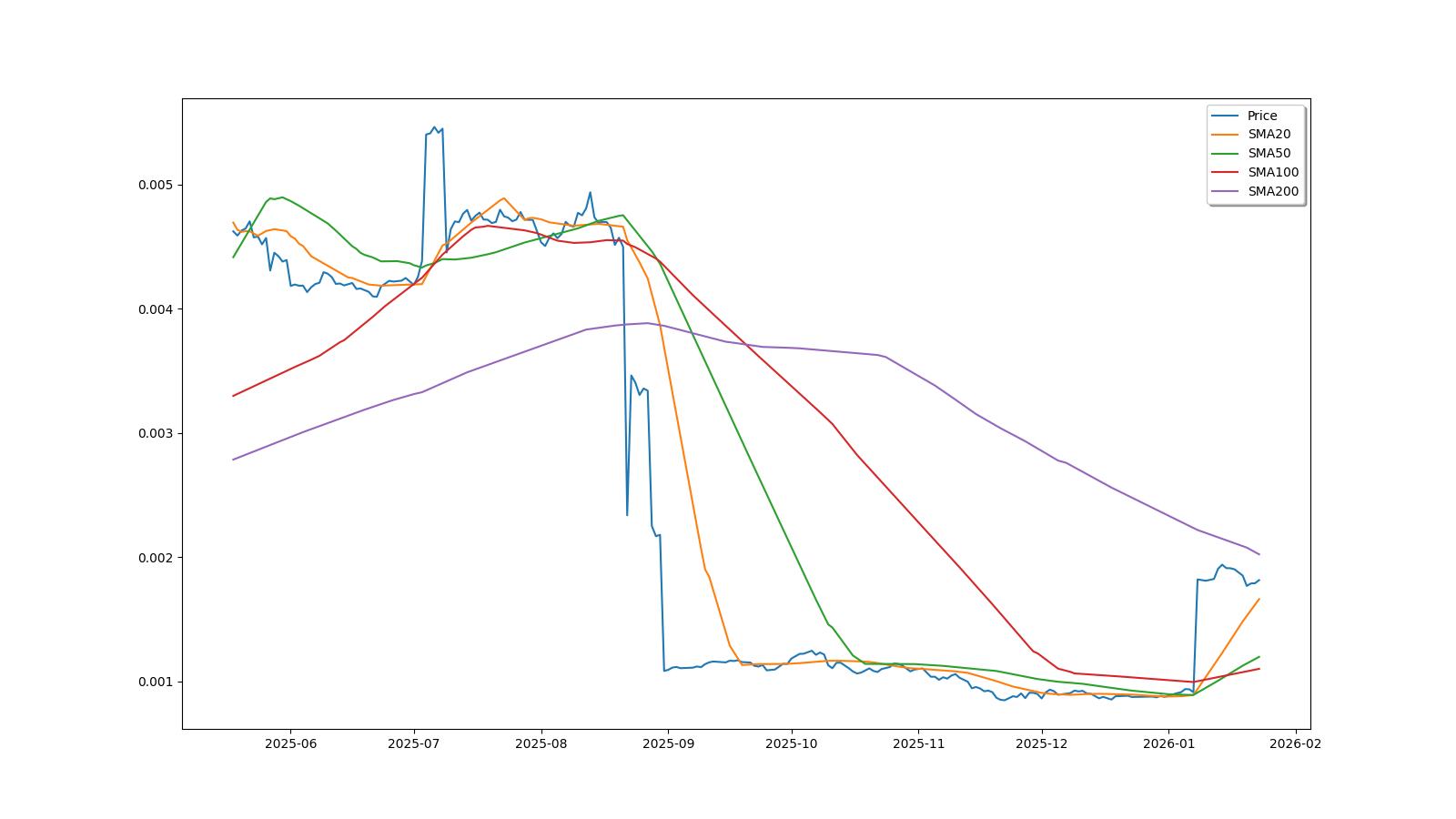 MotaCoin Simple Moving Averages