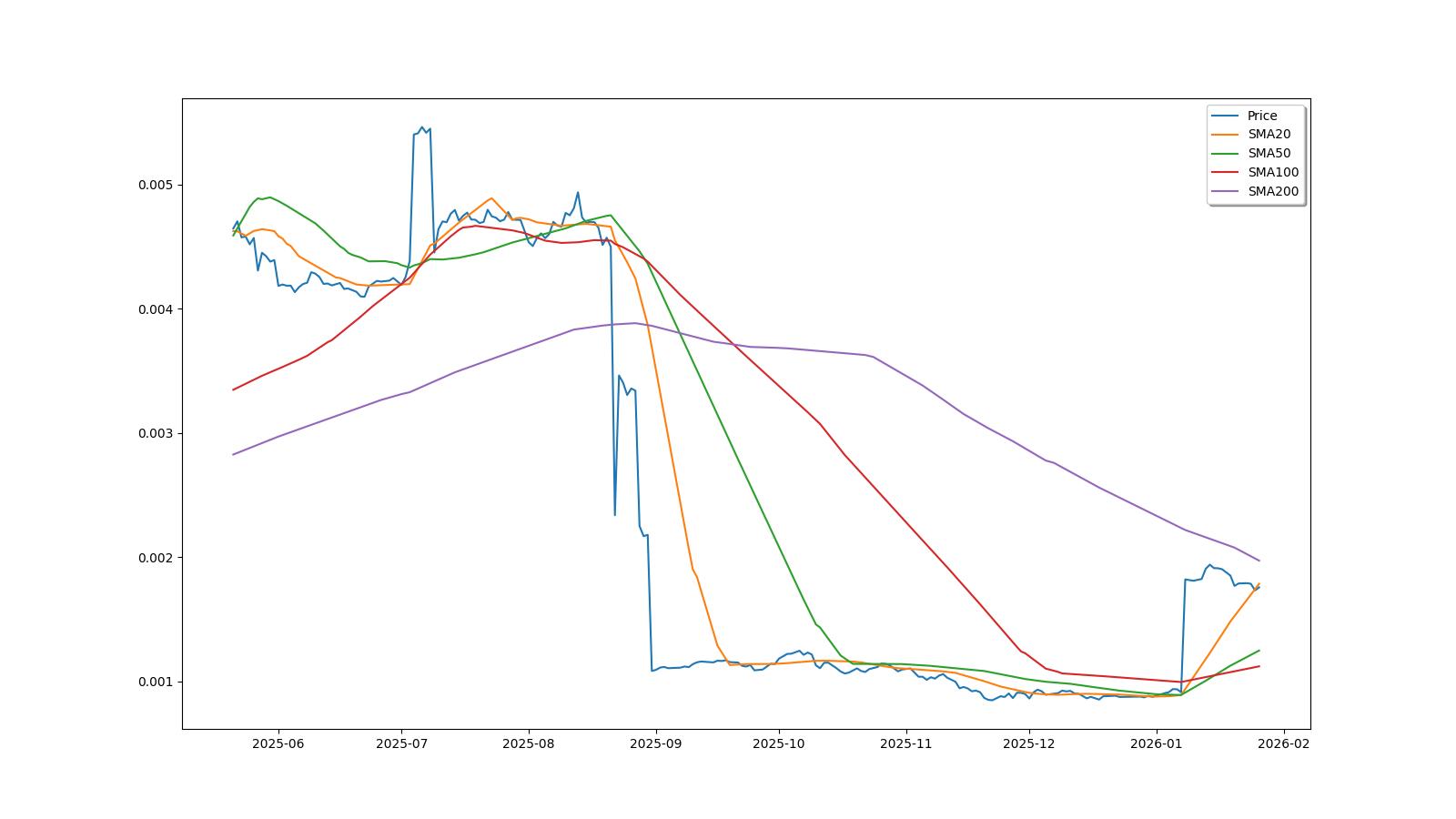 MotaCoin Simple Moving Averages