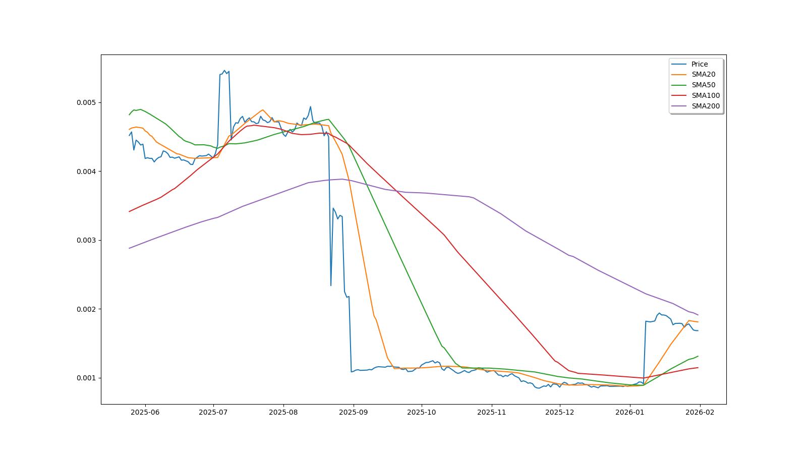 MotaCoin Simple Moving Averages
