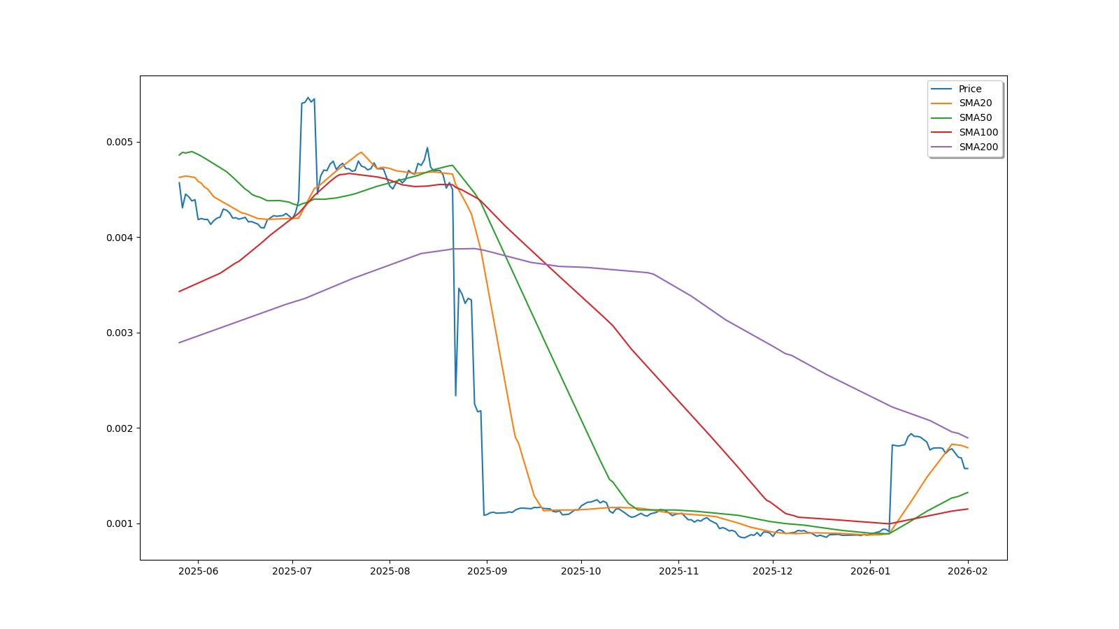 MotaCoin Simple Moving Averages